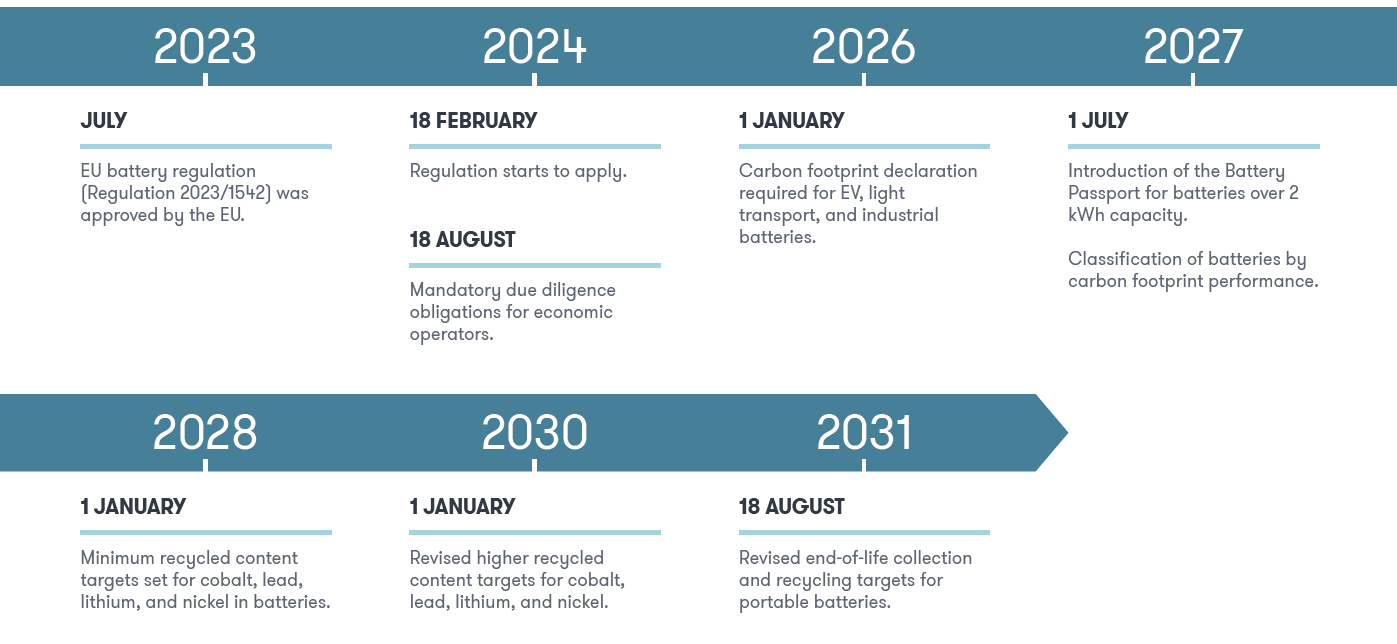 EU Battery Regulation - What it is and how to Ensure Compliance